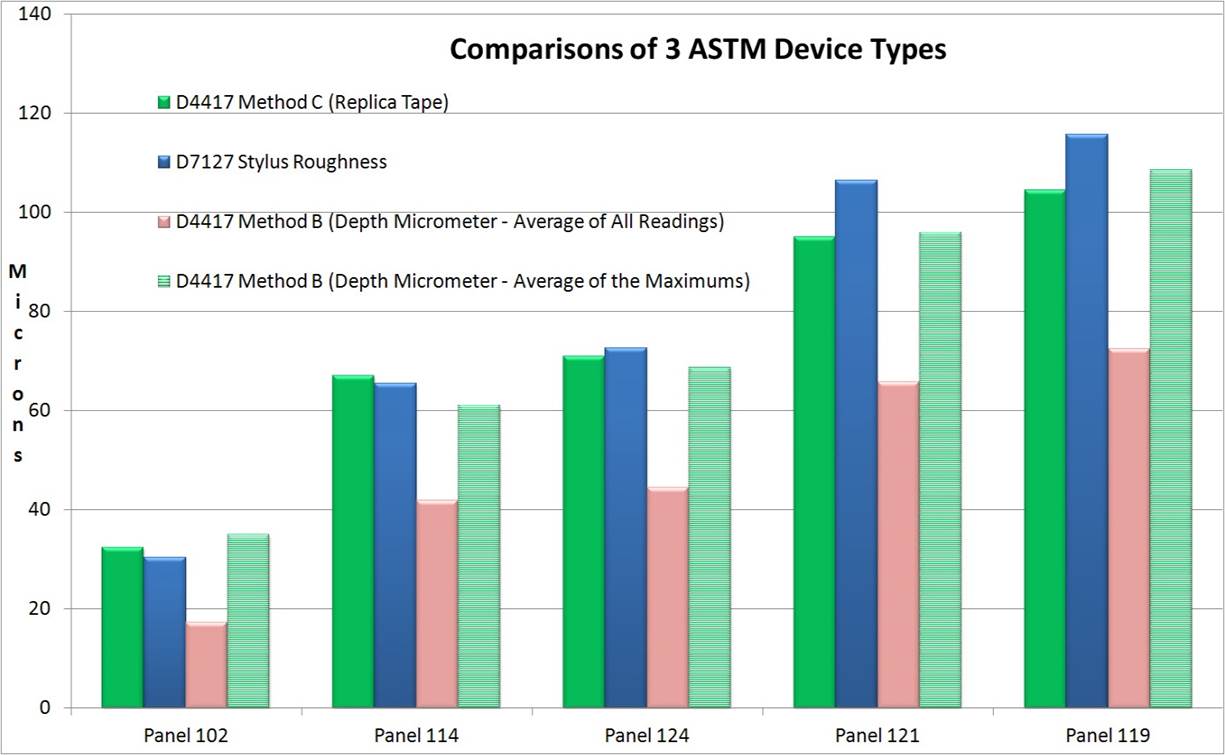 Surface Profile—A Comparison of Measurement Methods | Resources | DeFelsko