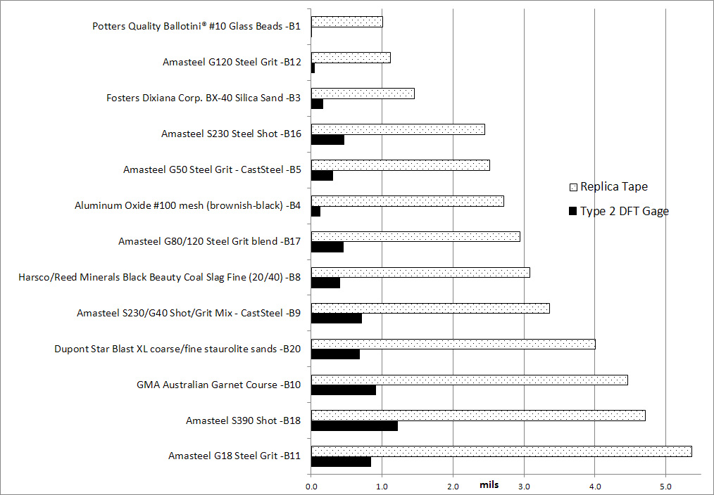 Surface Profile—A Comparison of Measurement Methods | Resources | DeFelsko
