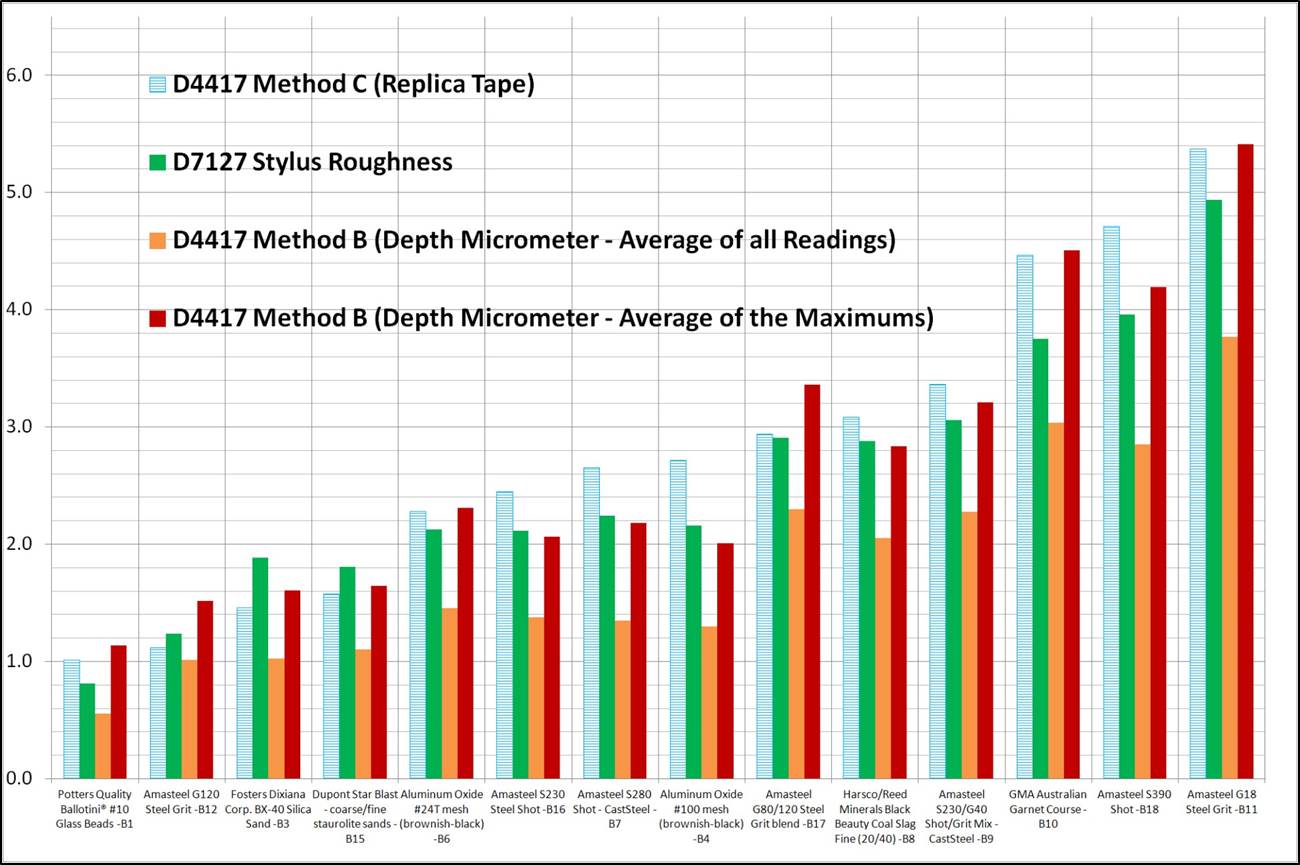 Surface Profile—A Comparison of Measurement Methods | Resources | DeFelsko