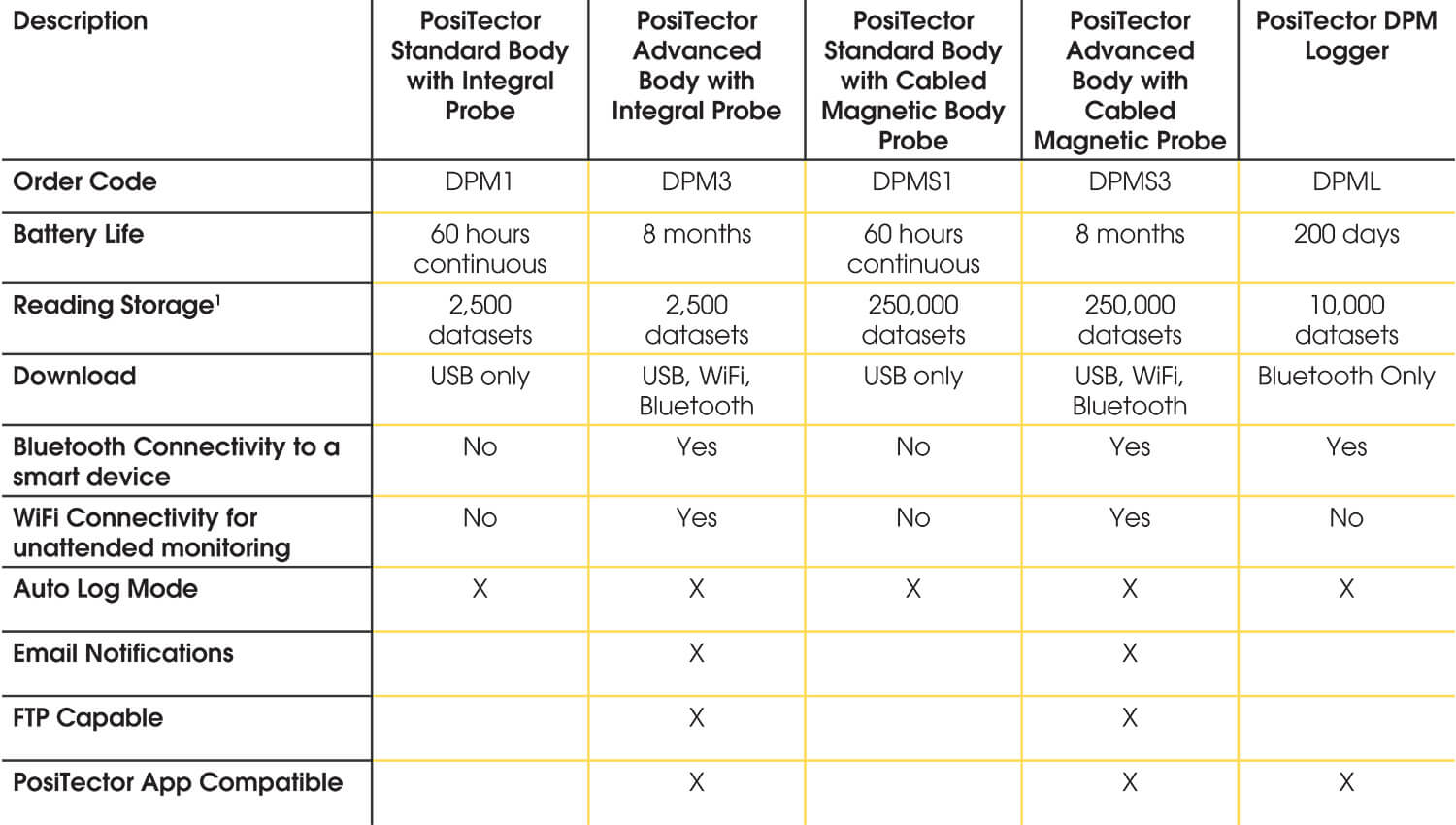 Remote Monitoring of Environmental Conditions using the PosiTector DPM ...