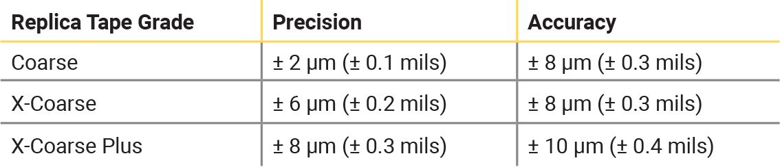 Testex Replica Tape for Measuring Surface Profile