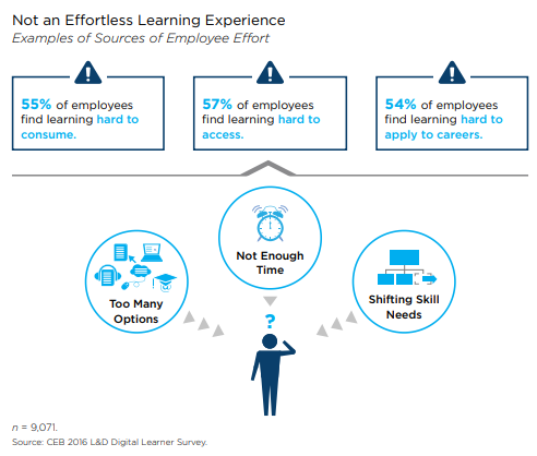 3 Ways to Drive Effortless Employee Learning Experiences | AmplifAI