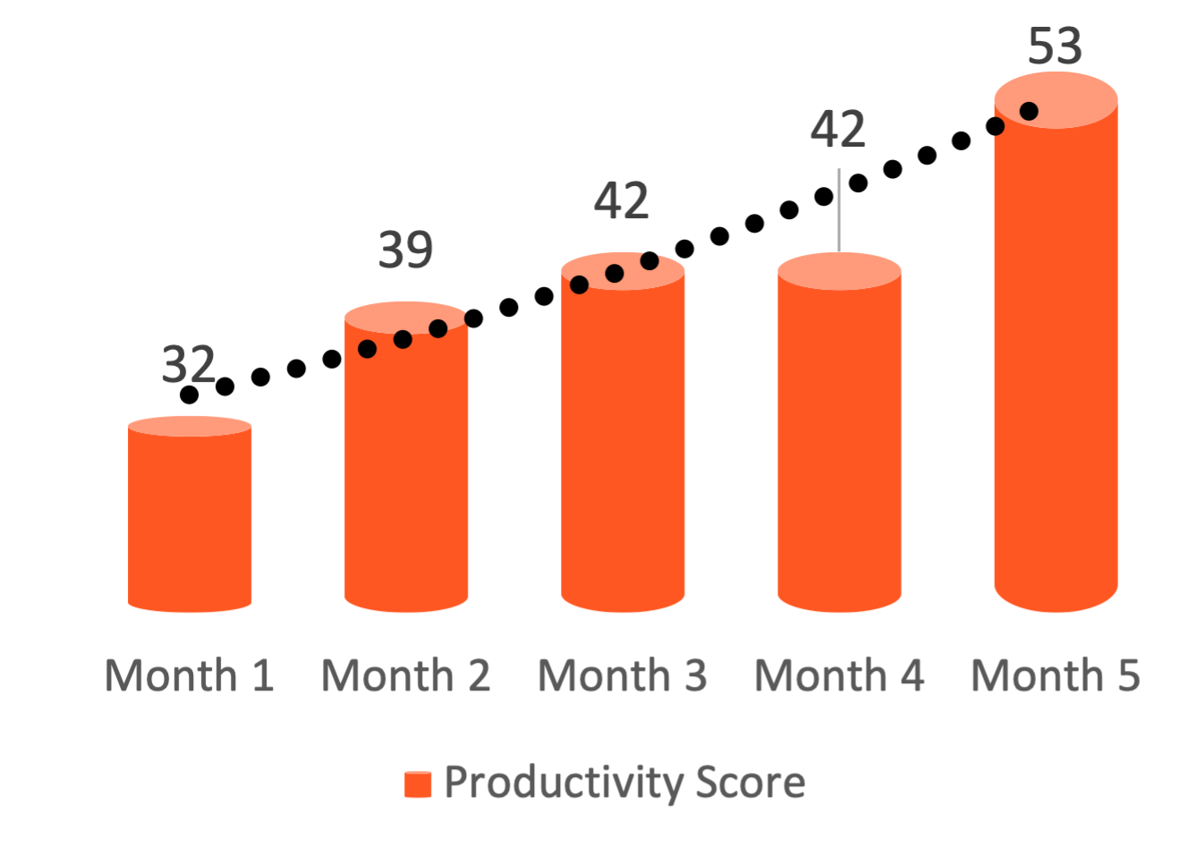 SSM Health improved agent productivity by 64% over 4 months | AmplifAI