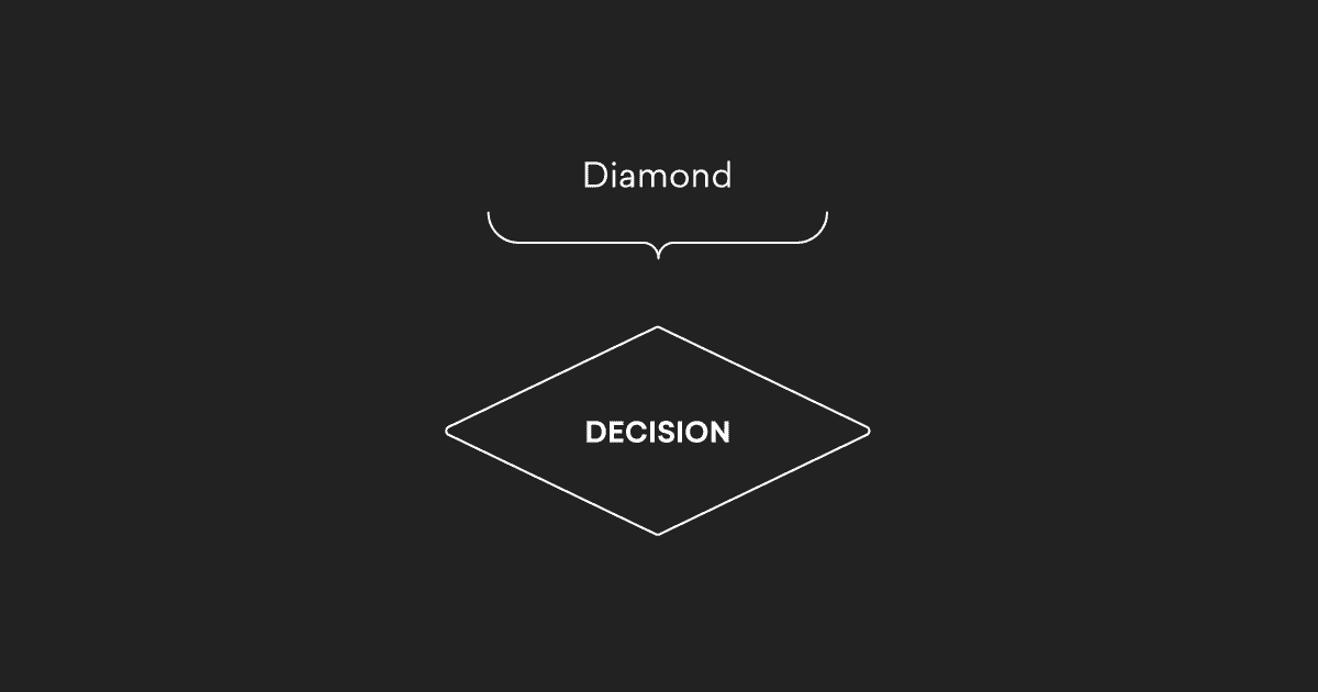 How to Create UX Flowcharts with Examples and Symbols Explained