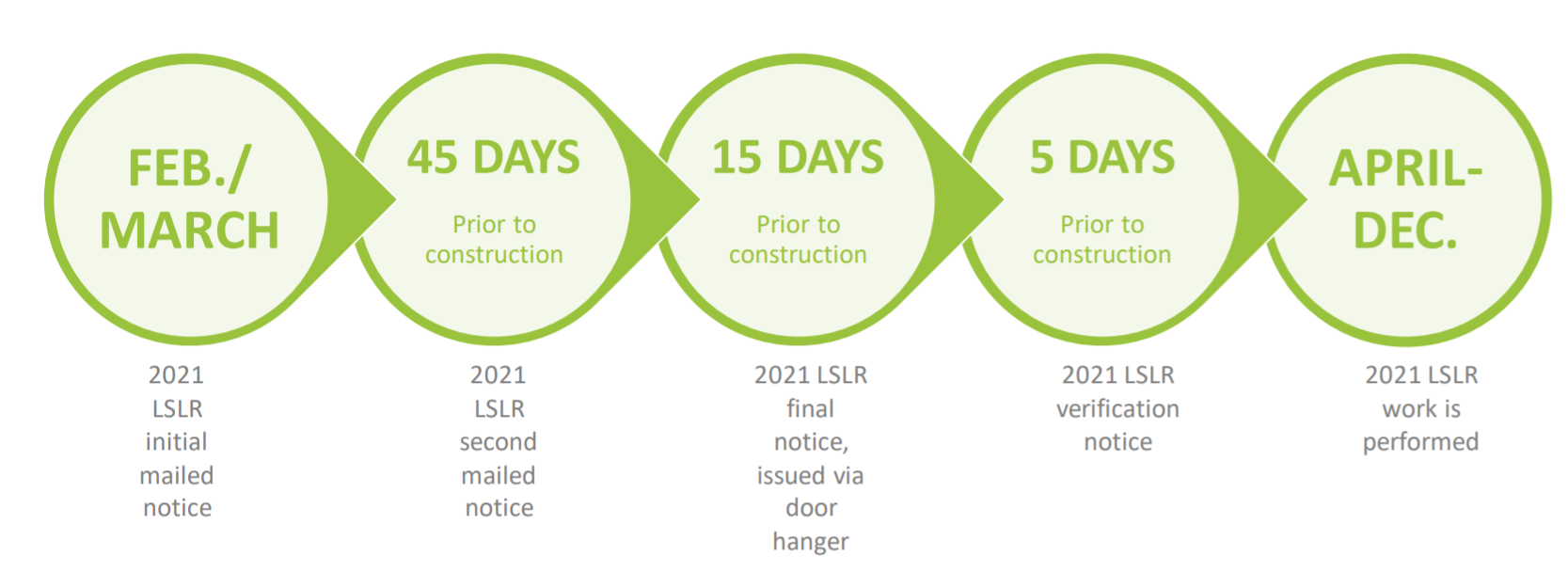 Resources: Lead Service Line Verification and Replacement Program