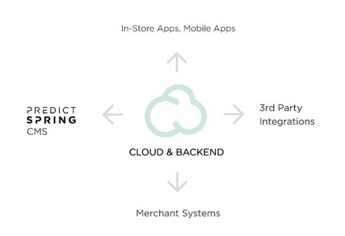 PredictSpring | PredictSpring Platform