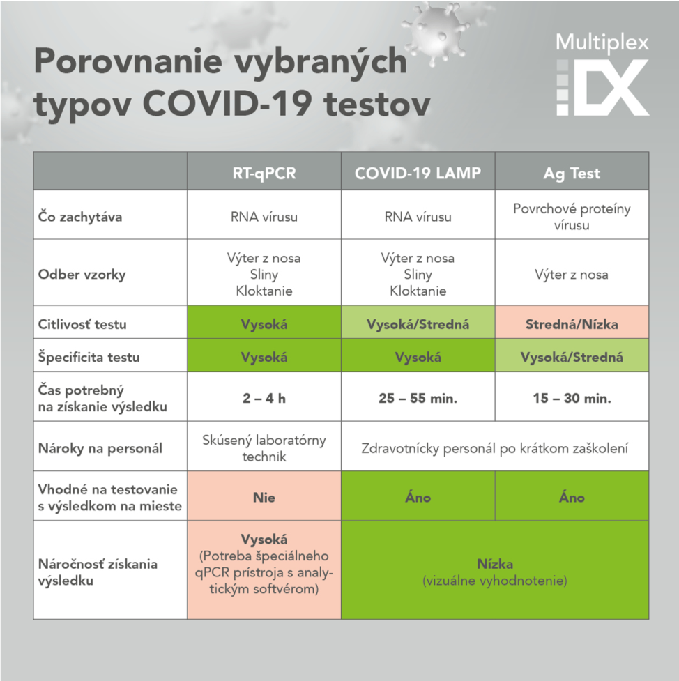 Nový LAMP-test prináša presnosť PCR-testov • MultiplexDX