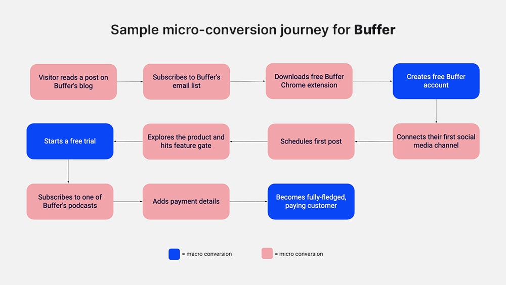 Micro Conversions: How Buffer Nudges Visitors Into Sales