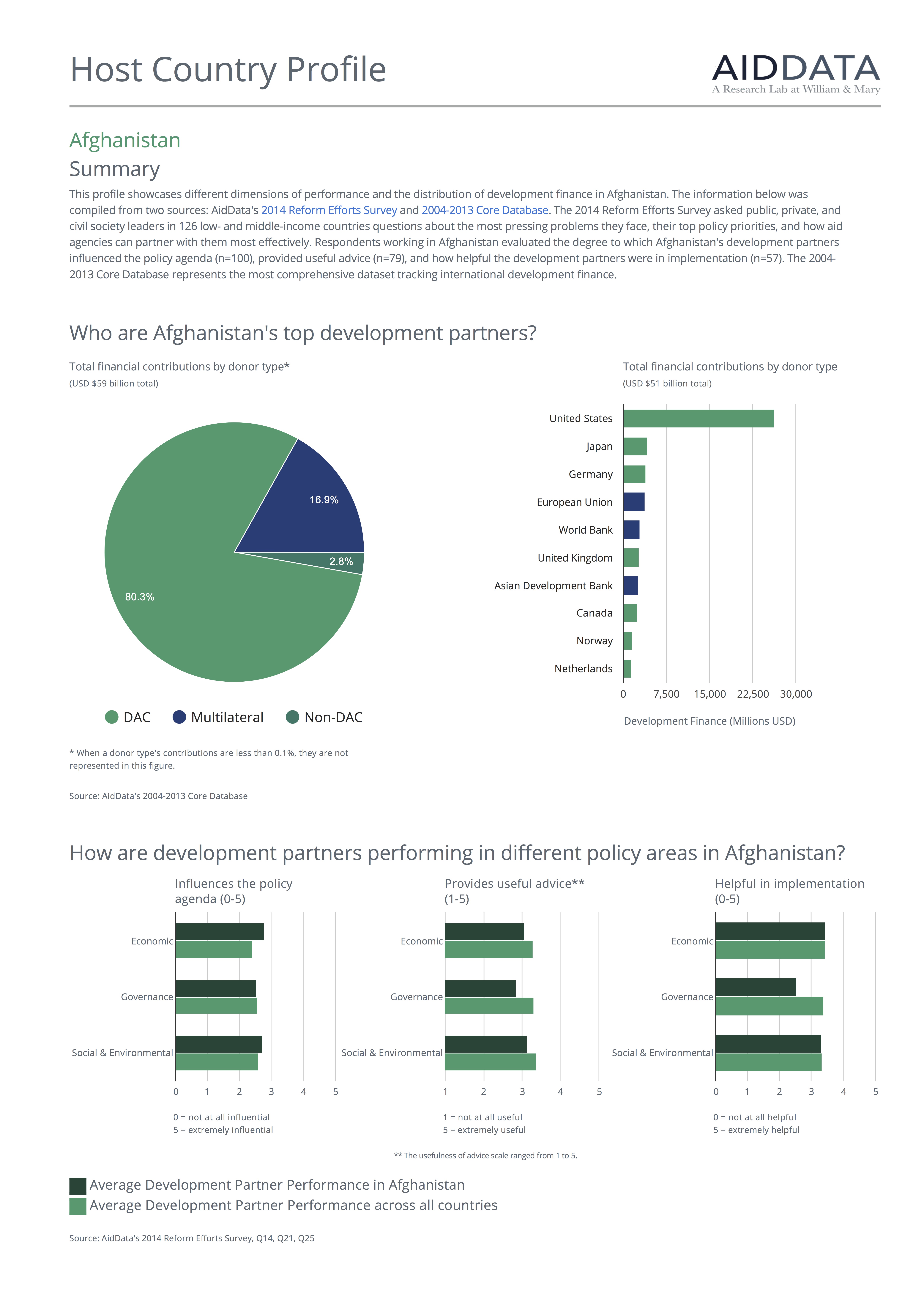 AidData | Host Country Profiles