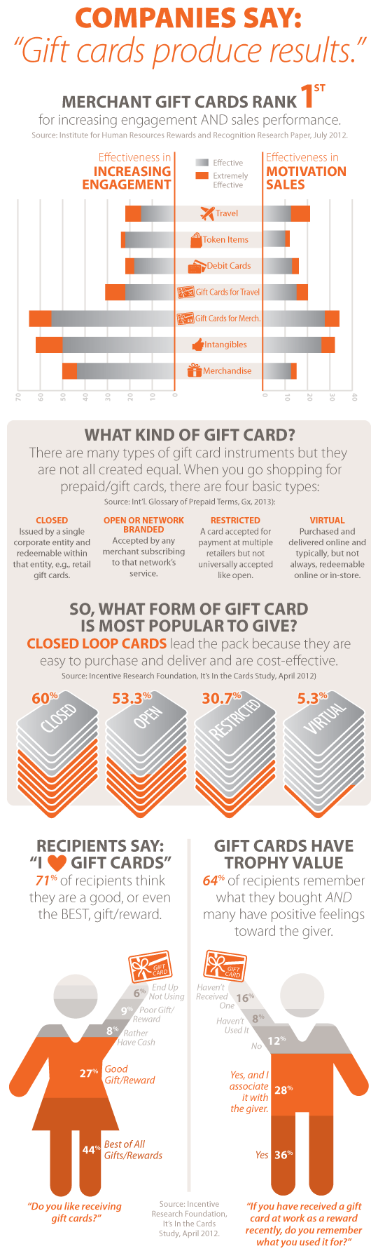 Infographic: Gift Cards Produce Results