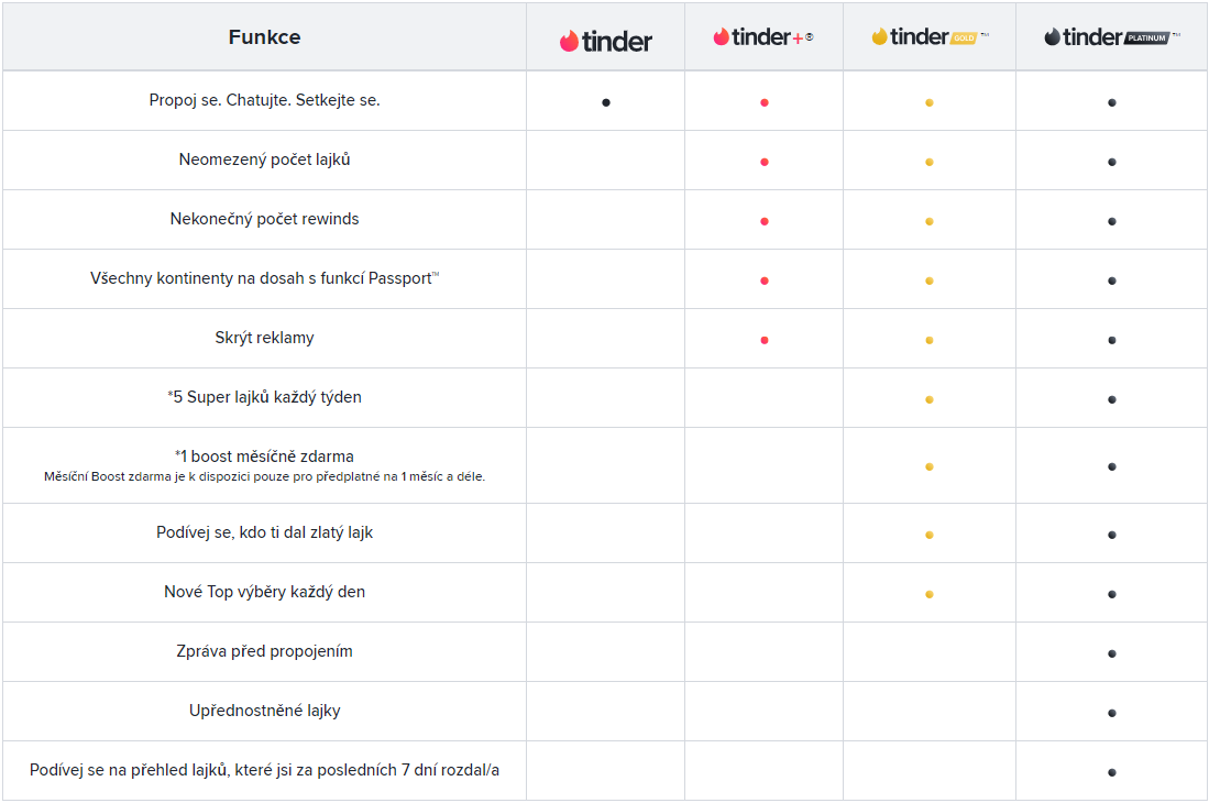 Tinder - cena předplatného pro rok 2024 - Fondik.cz