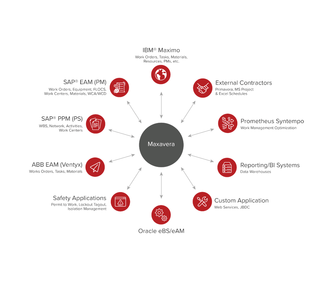 Maxavara | Advanced Integration Solution | Prometheus Platform