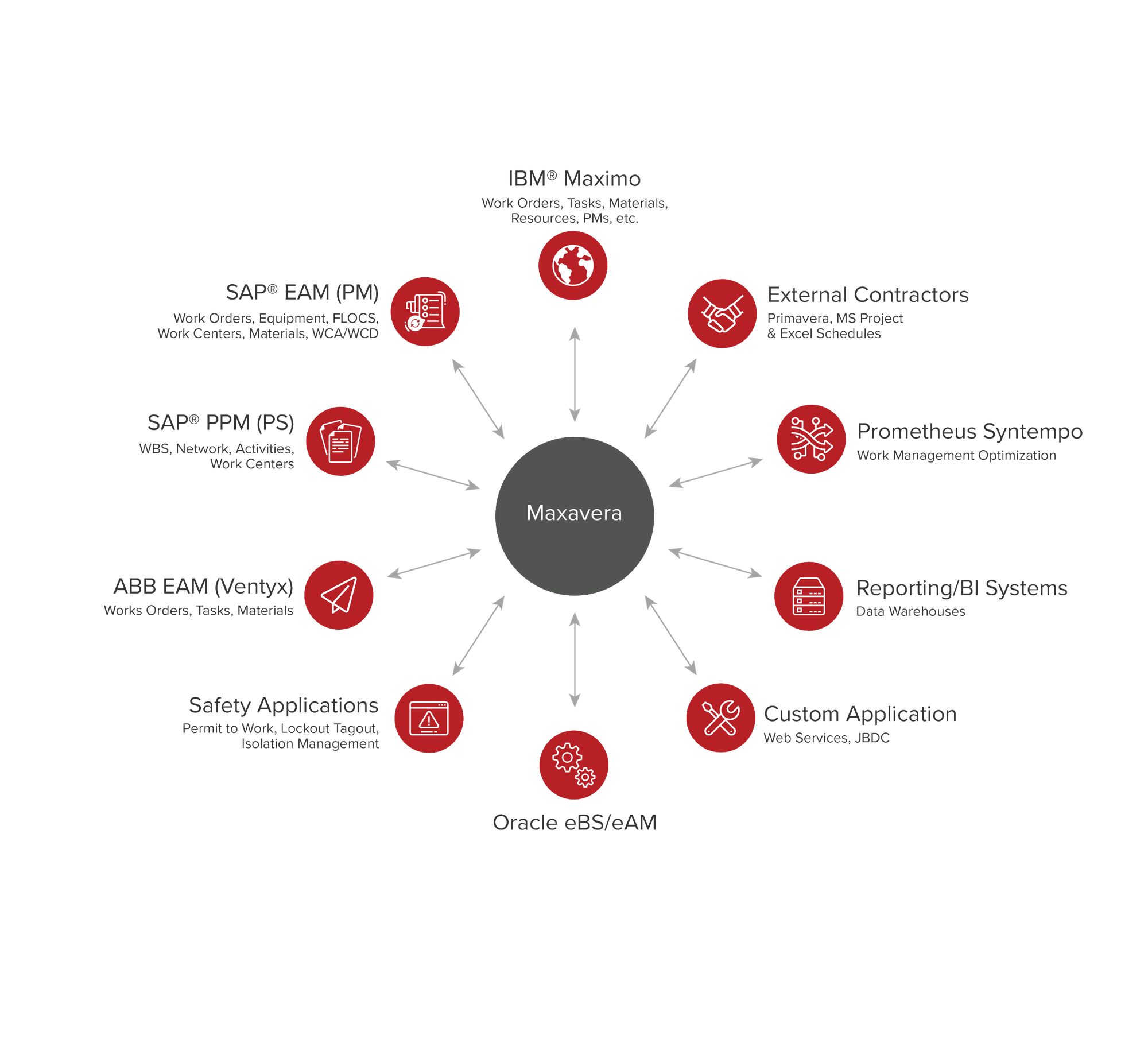 Maxavara | Advanced Integration Solution | Prometheus Platform