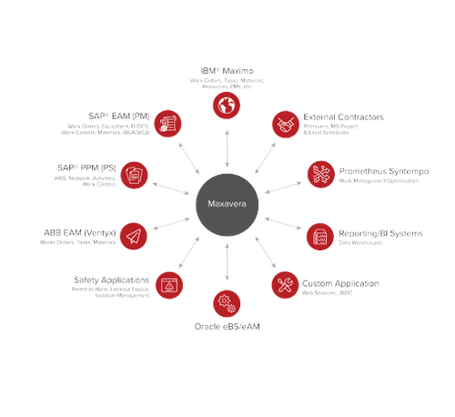 Maxavara | Advanced Integration Solution | Prometheus Platform