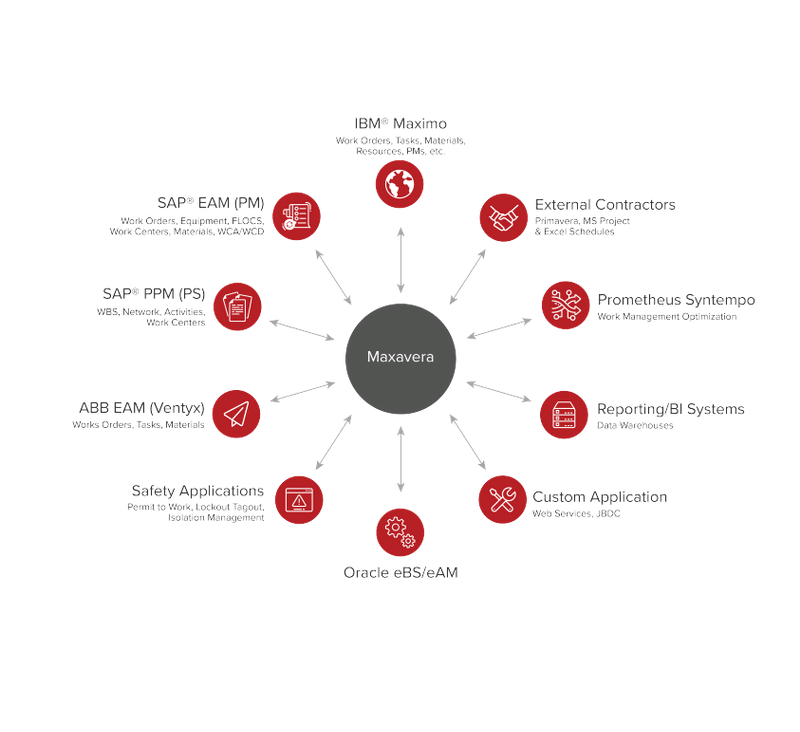 Maxavara | Advanced Integration Solution | Prometheus Platform