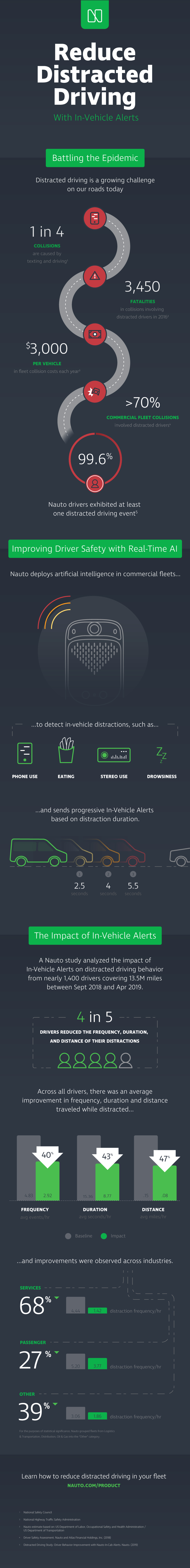 Distracted Driving Infographic | Reduce Distracted Driving