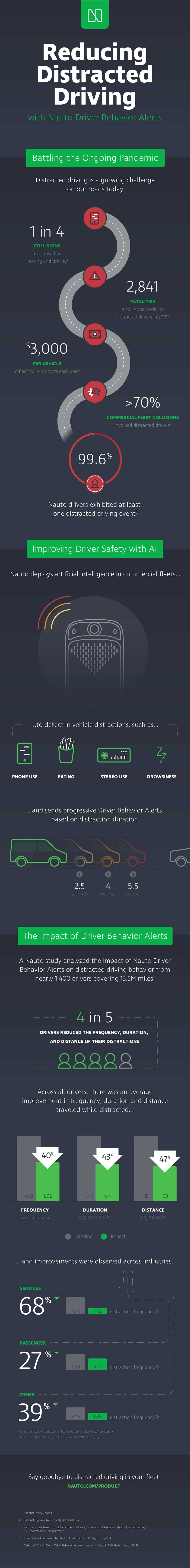 Reduce Distracted Driving Infographic | Driver Behavior Alerts