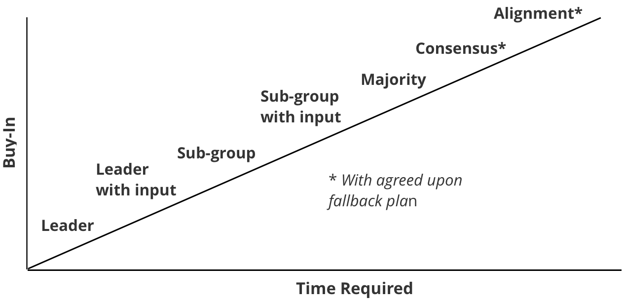 Defining Clear Decision Rights to Reduce Drama | Conscious Leadership ...