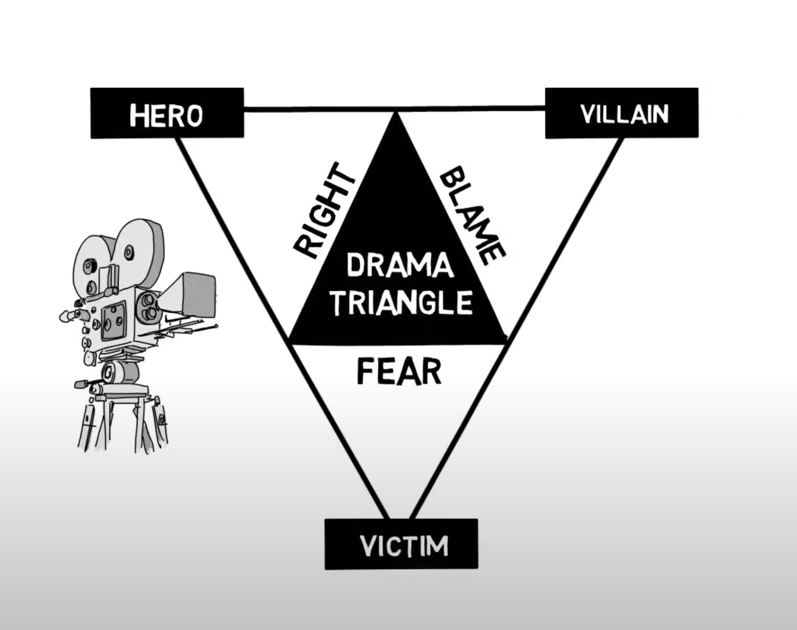 How to Use the Drama Triangle at Work | Conscious Leadership Group Blog