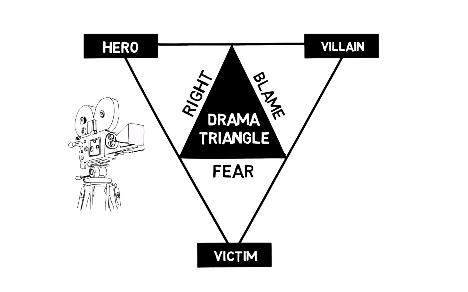 How to Use the Drama Triangle at Work | Conscious Leadership Group Blog