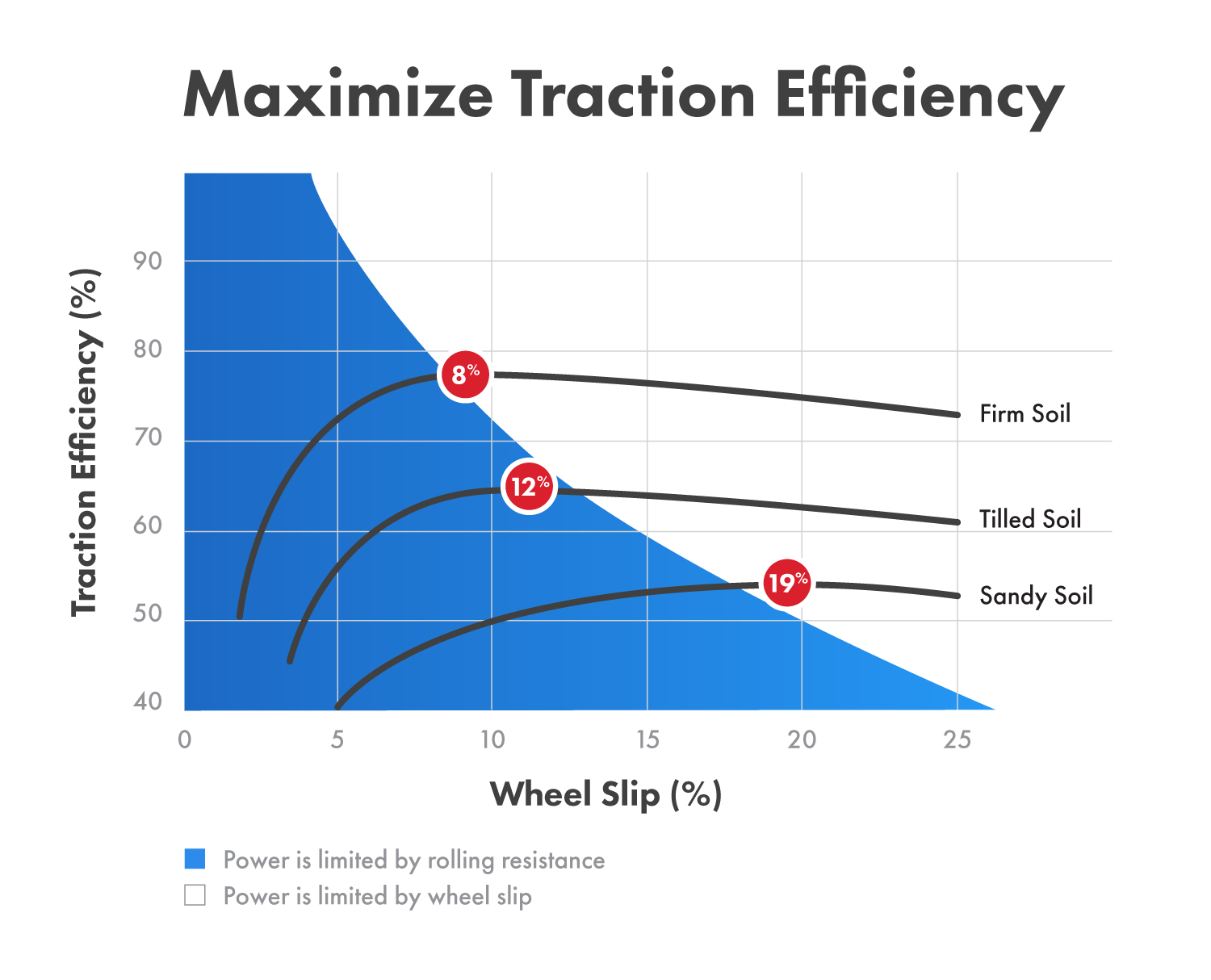 What is the Optimal Percent Slippage for Heavy Pulling? | PTK