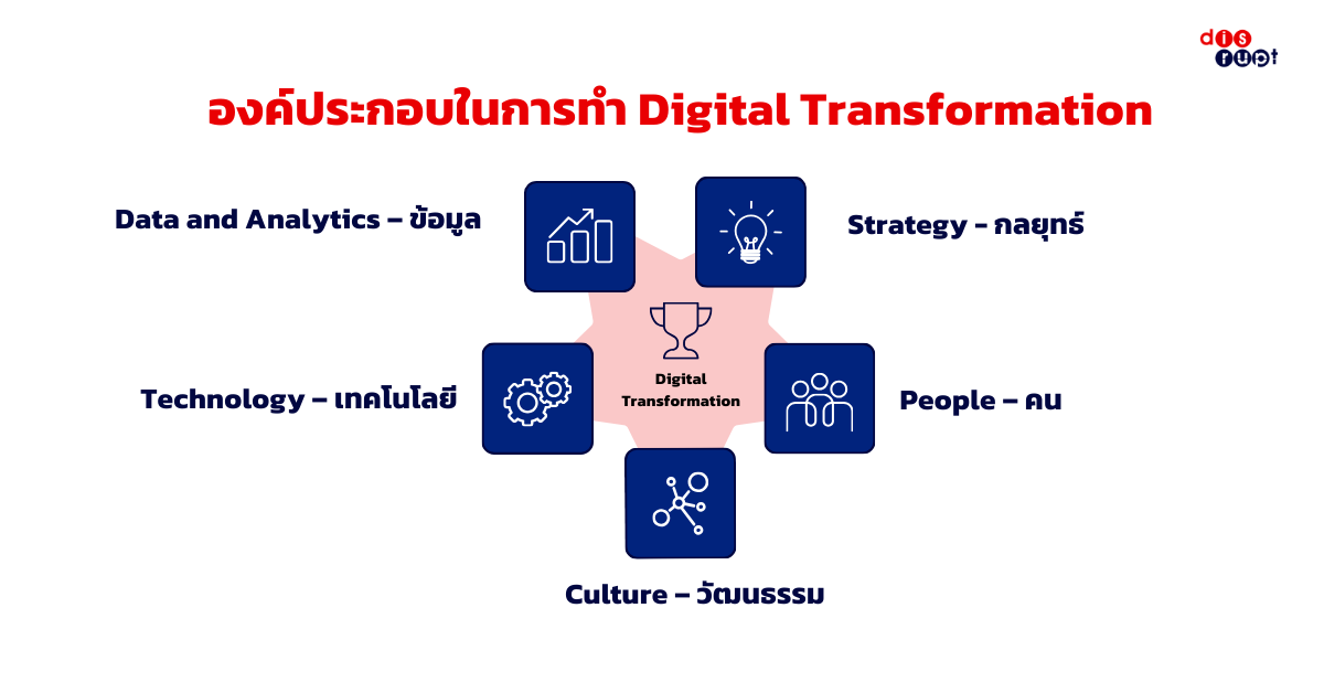 Digital transformation คืออะไร? ทำไมต้อง Digital Transformation?