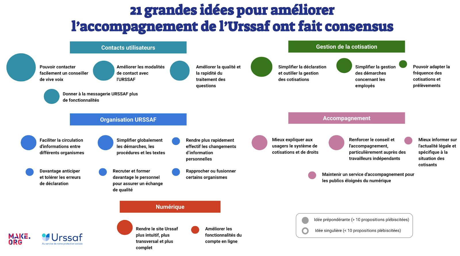 Make.org ∙ Grand Dialogue de l’Urssaf : usagers et collaborateurs co ...