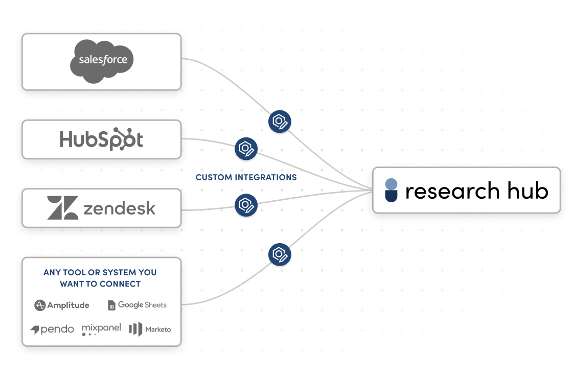 Hub API & Data Integrations | User Interviews