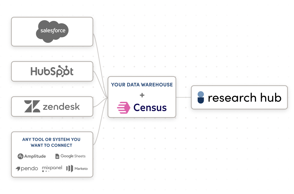 Hub API & Data Integrations | User Interviews