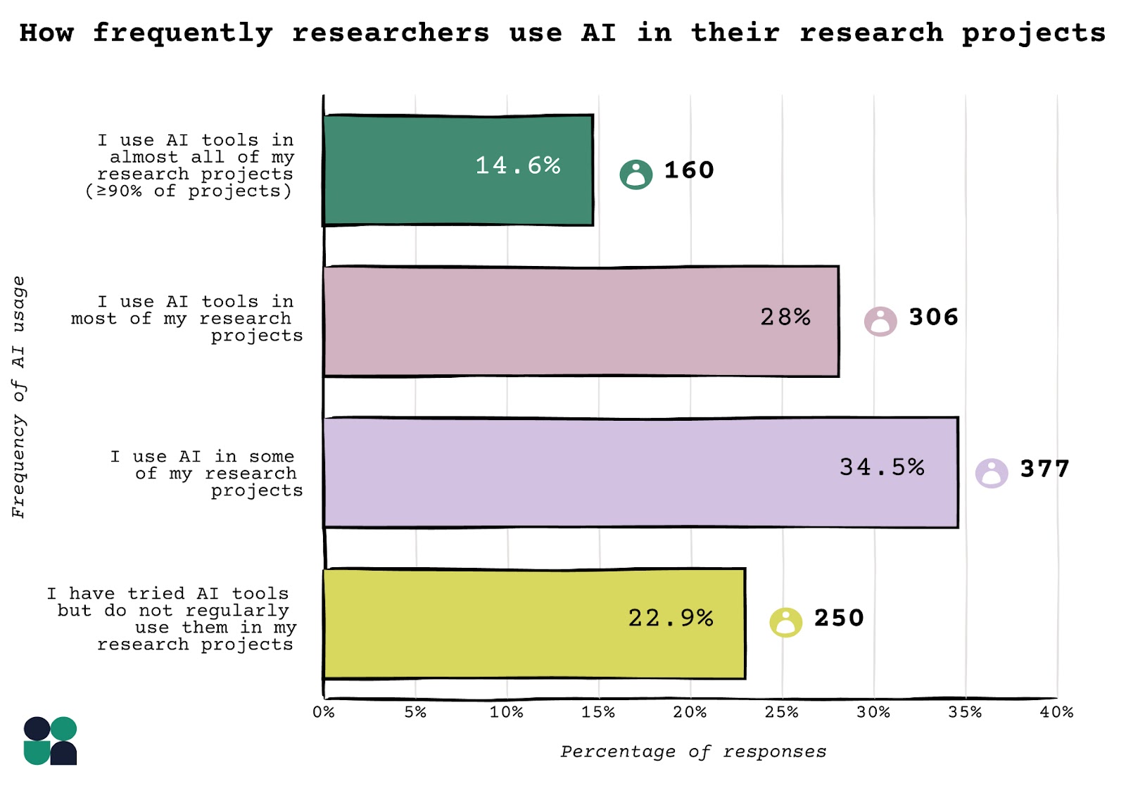 We Surveyed 1093 Researchers About How They Use AI—Here’s What We Learned