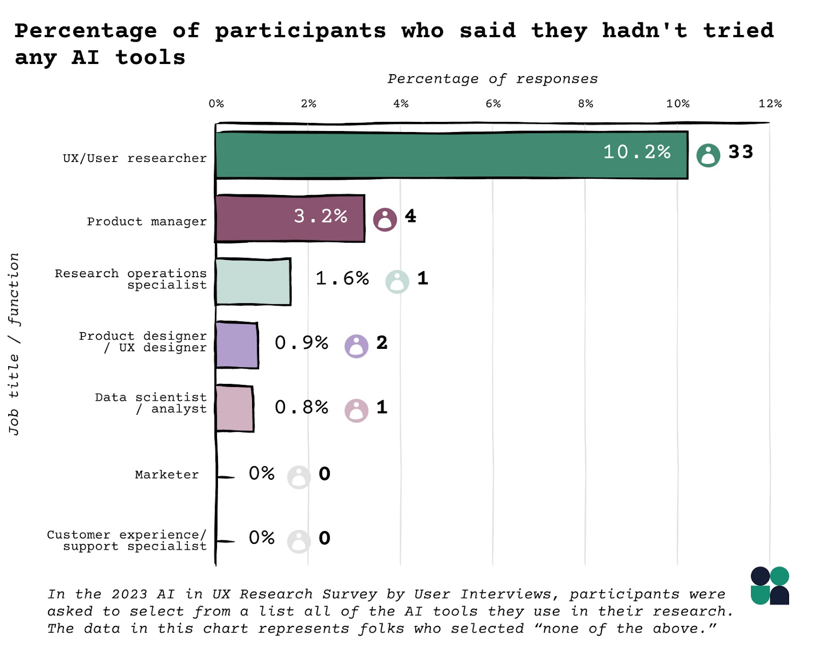 We Surveyed 1093 Researchers About How They Use AI—Here’s What We Learned