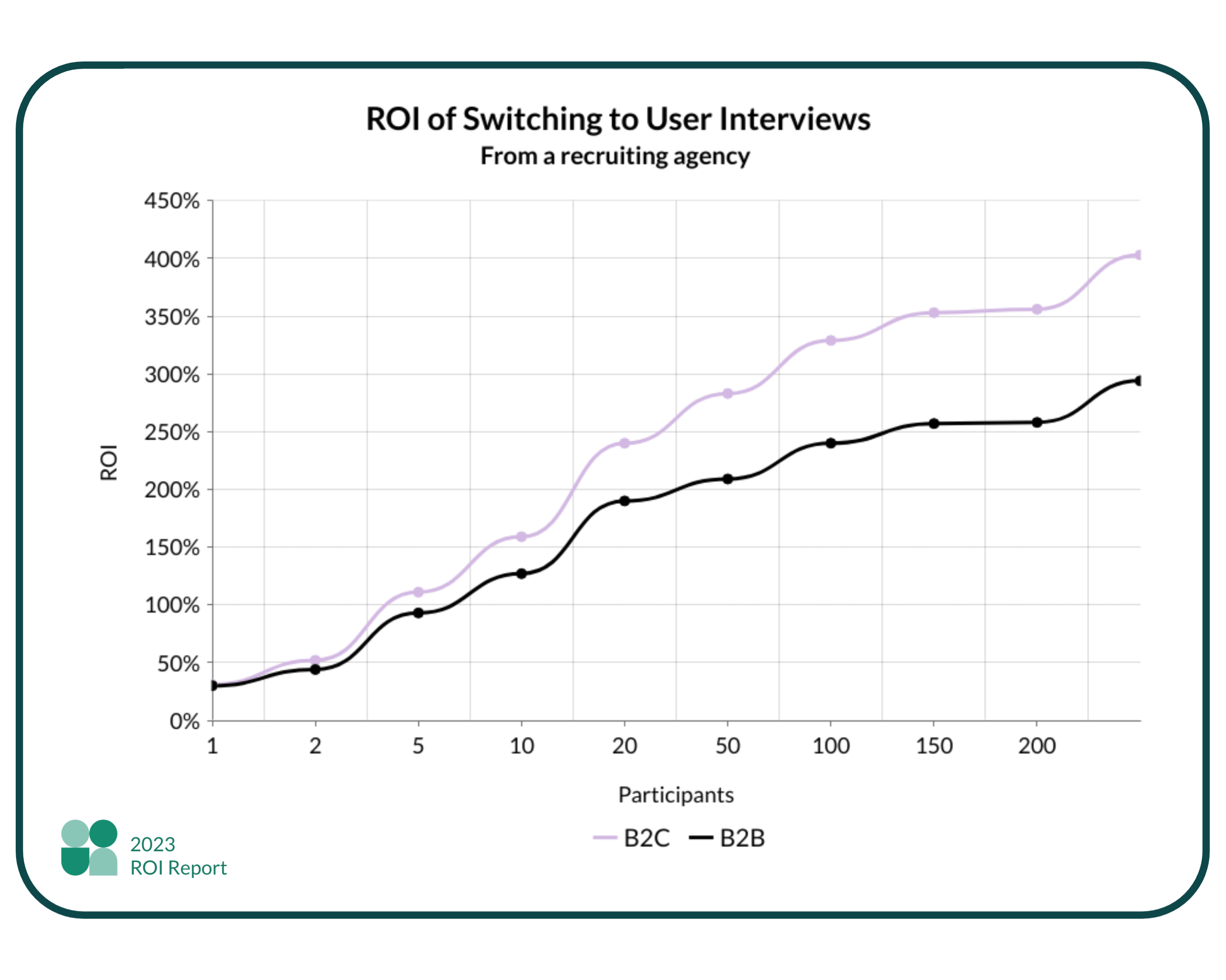 The ROI of User Research and Recruiting Tools: A Comparative Analysis