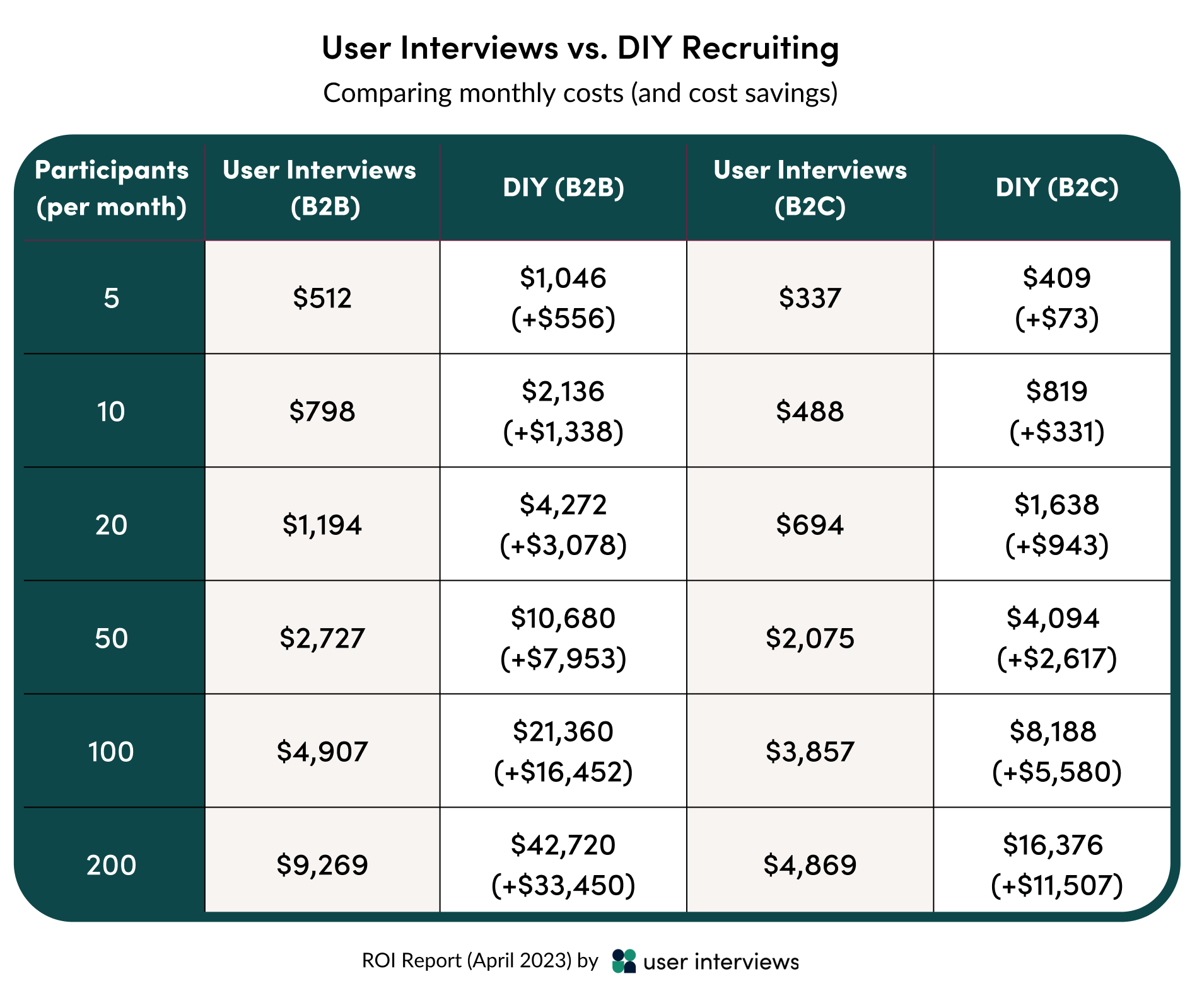 The ROI of User Research and Recruiting Tools: A Comparative Analysis
