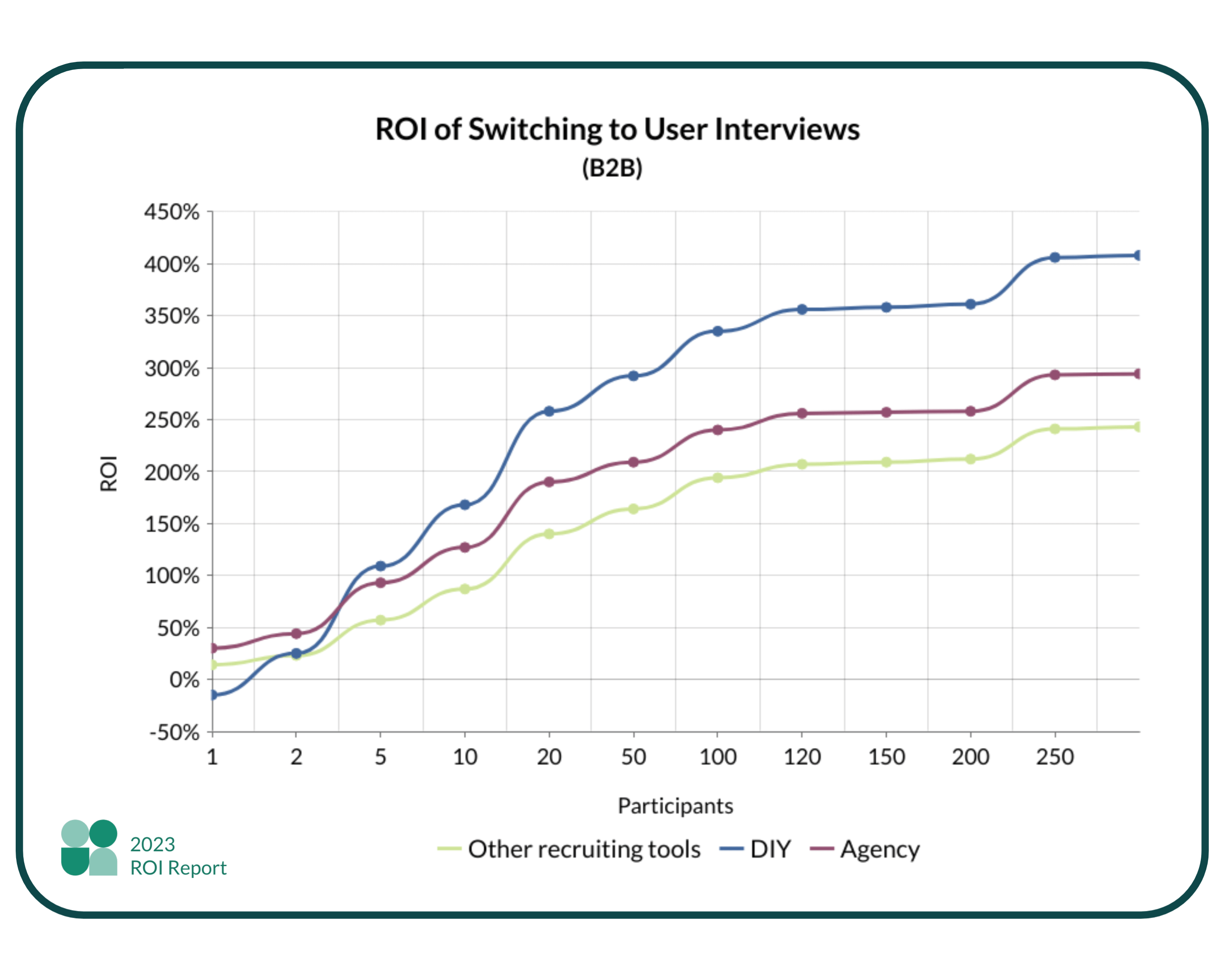 The ROI of User Research and Recruiting Tools: A Comparative Analysis
