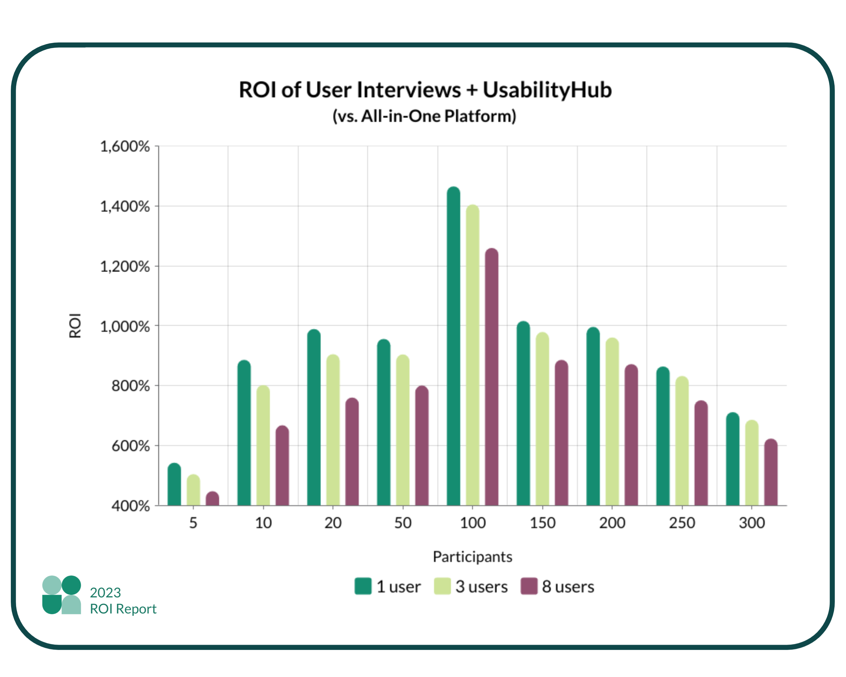 The ROI of User Research and Recruiting Tools: A Comparative Analysis