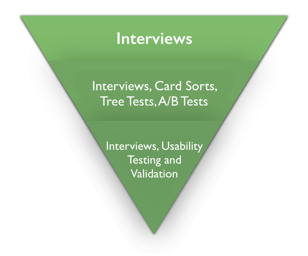 User Experience Research and Usability Testing: When and How to Test ...