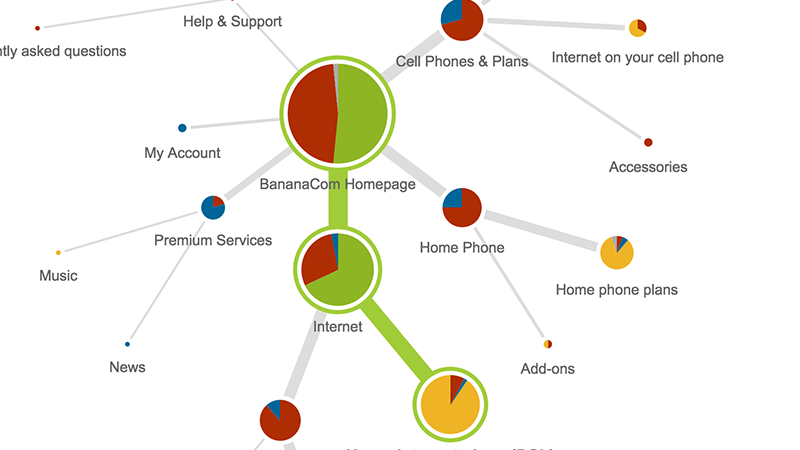 User Experience Research and Usability Testing: When and How to Test ...