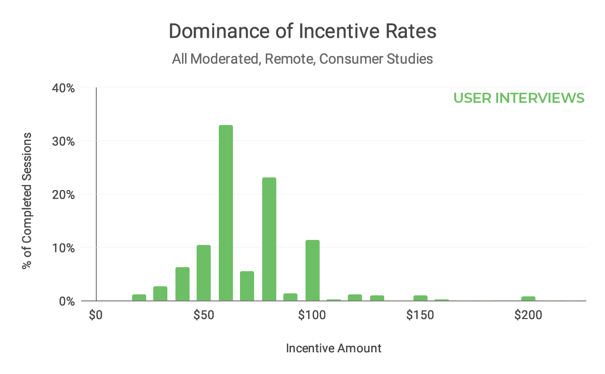 The Ultimate Guide to User Research Incentives