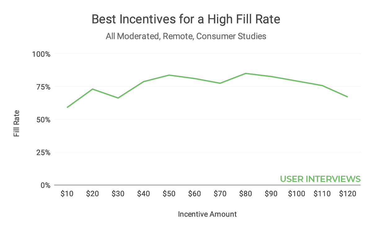The Ultimate Guide to User Research Incentives