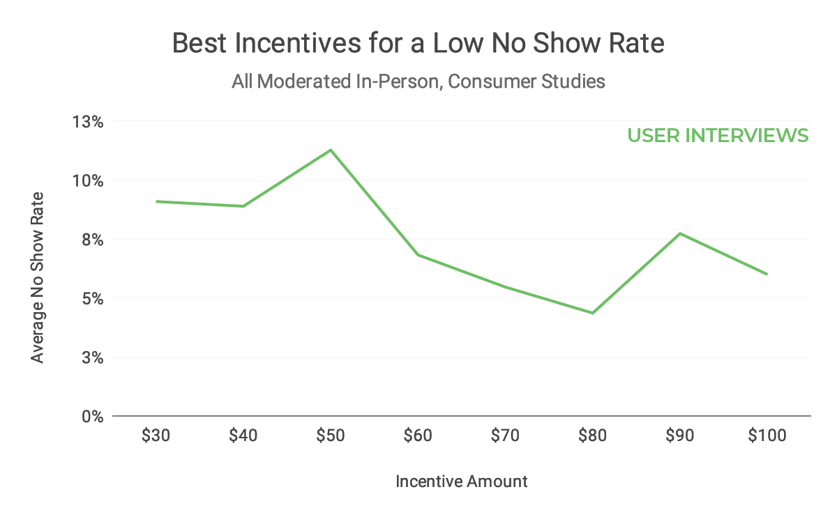 The Ultimate Guide to User Research Incentives