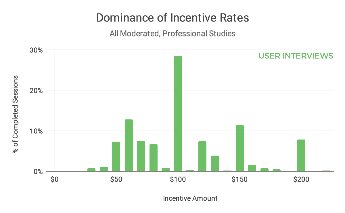 The Ultimate Guide to User Research Incentives