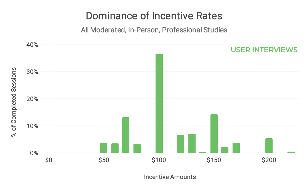 The Ultimate Guide to User Research Incentives