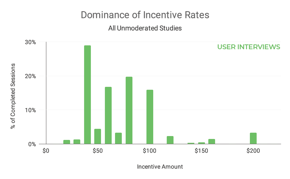 The Ultimate Guide to User Research Incentives