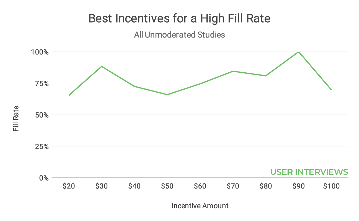 The Ultimate Guide to User Research Incentives