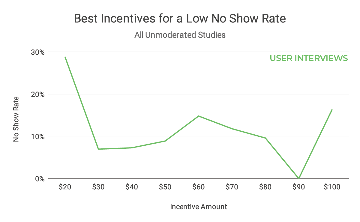 The Ultimate Guide to User Research Incentives