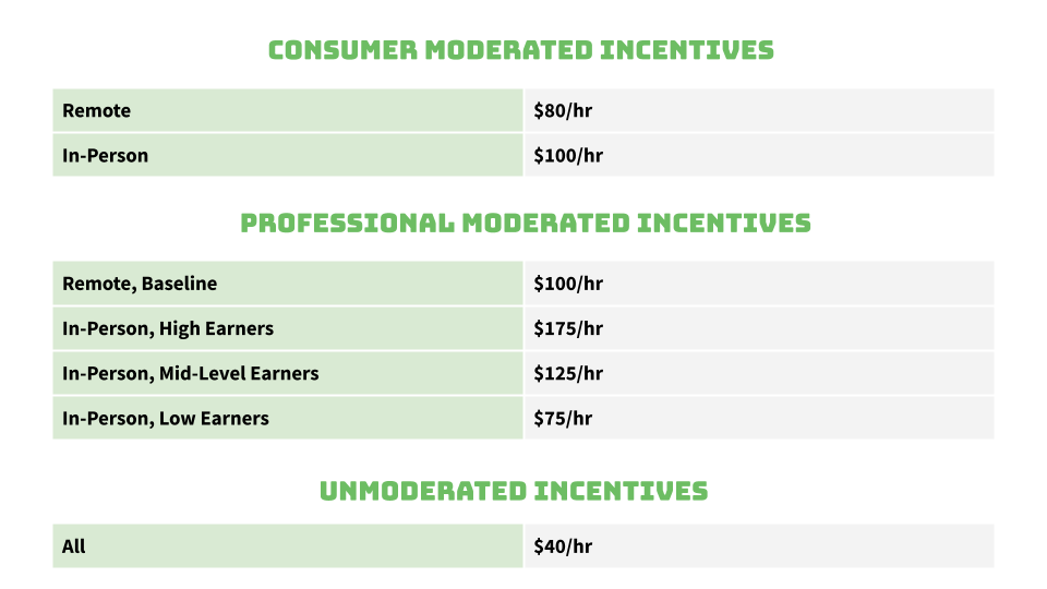 The Ultimate Guide to User Research Incentives