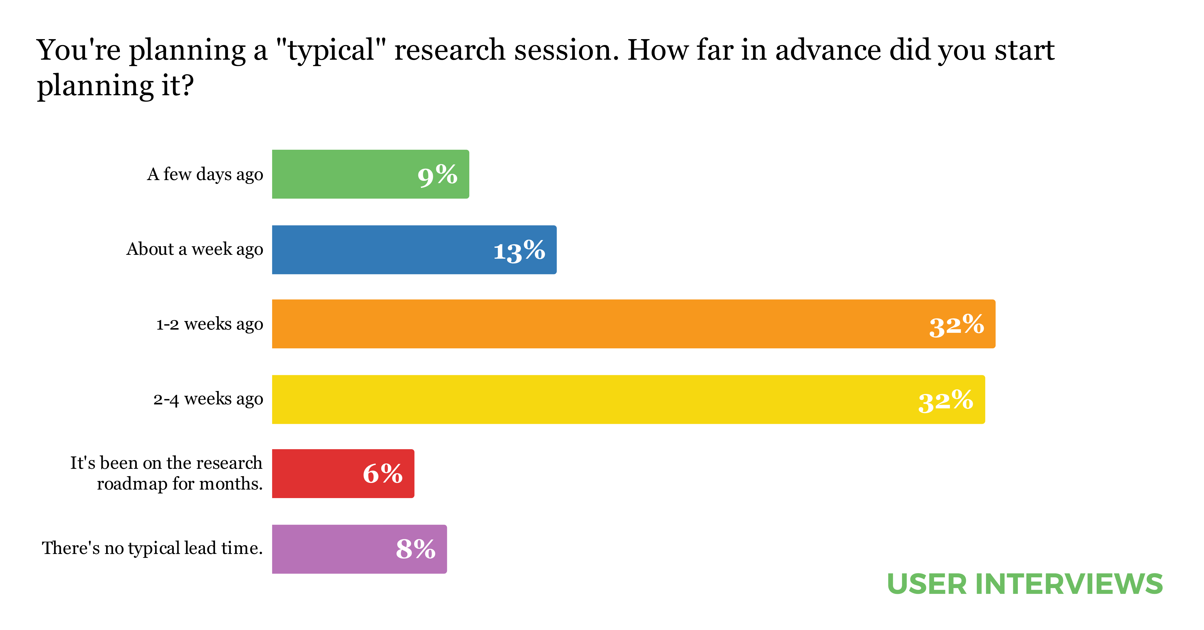 The State of User Research Report 2020