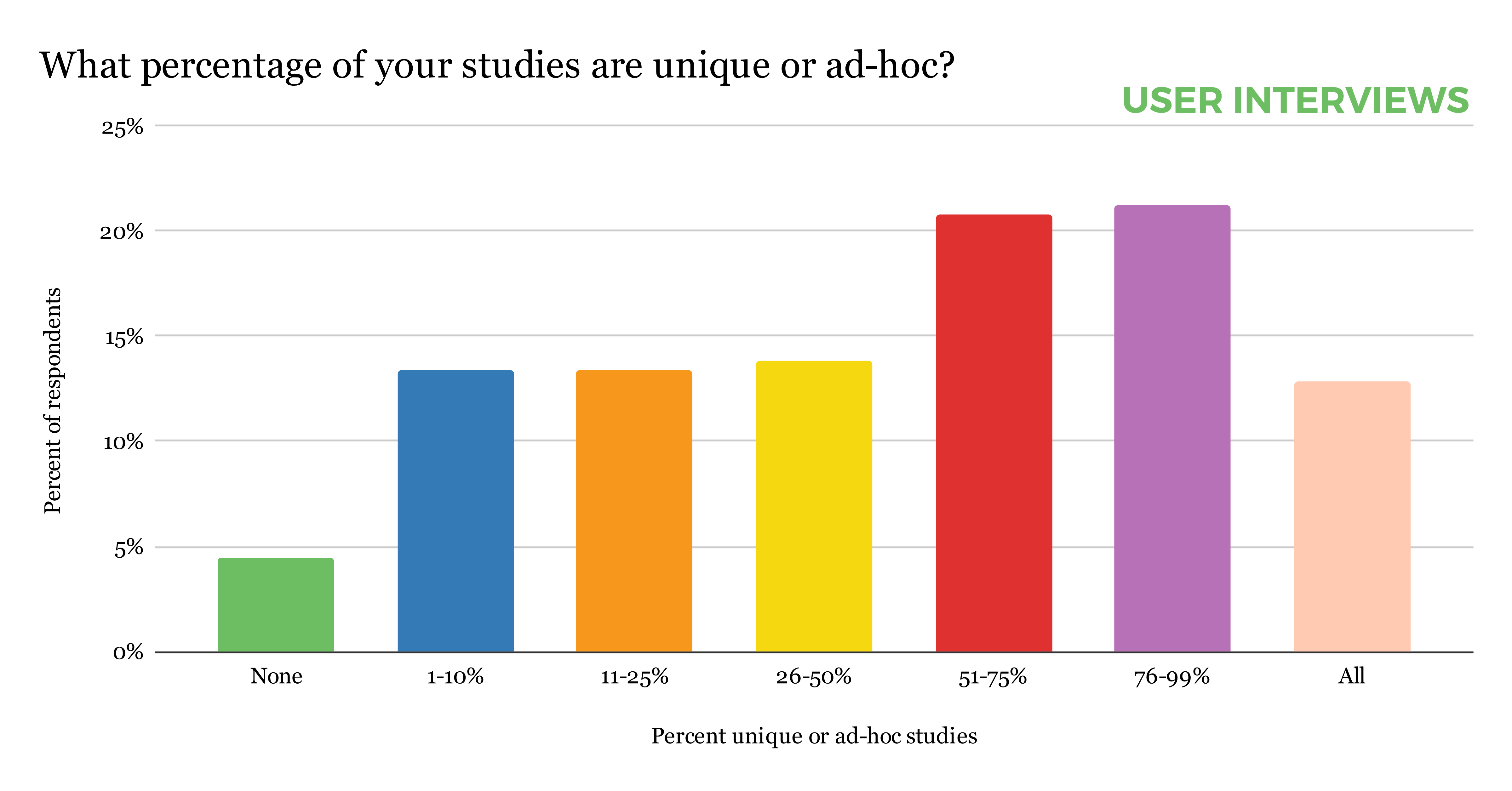 The State of User Research Report 2020