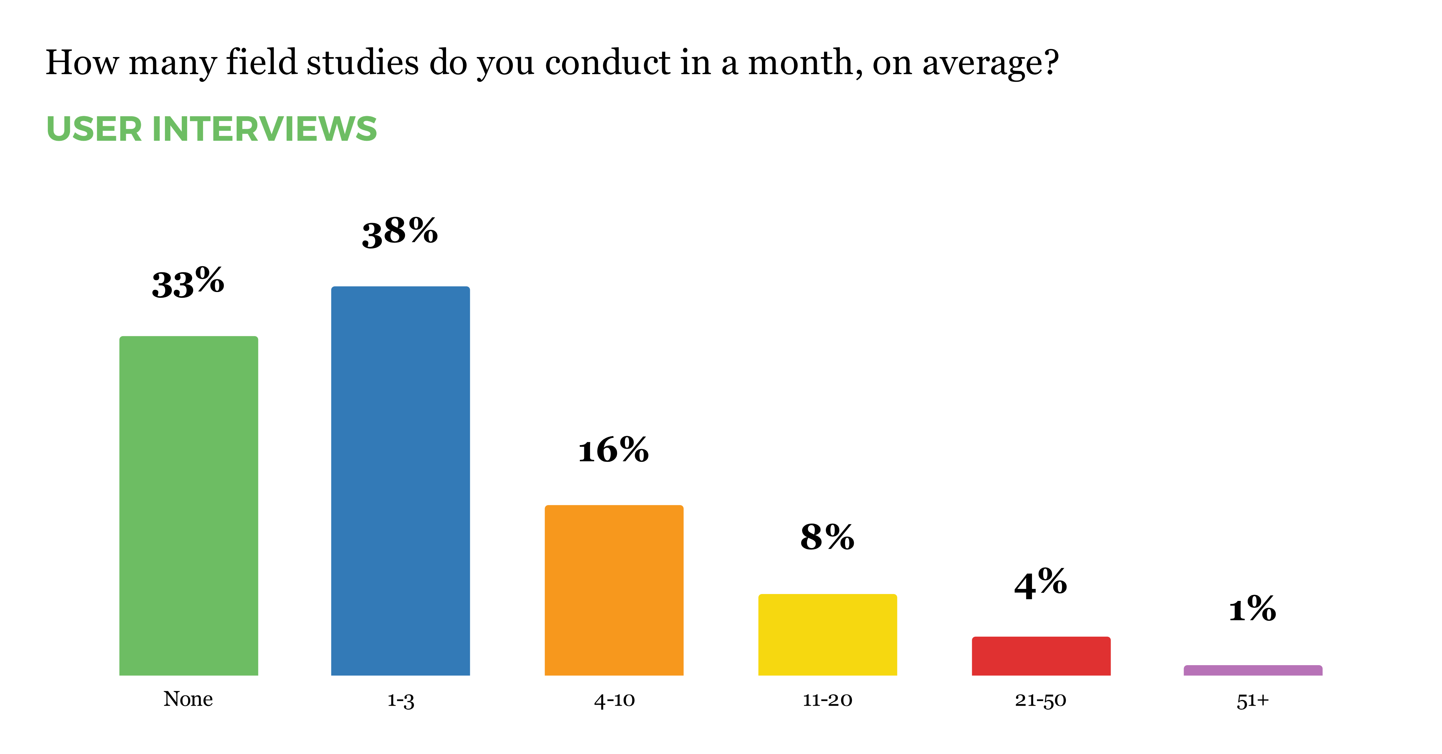 The State of User Research Report 2020