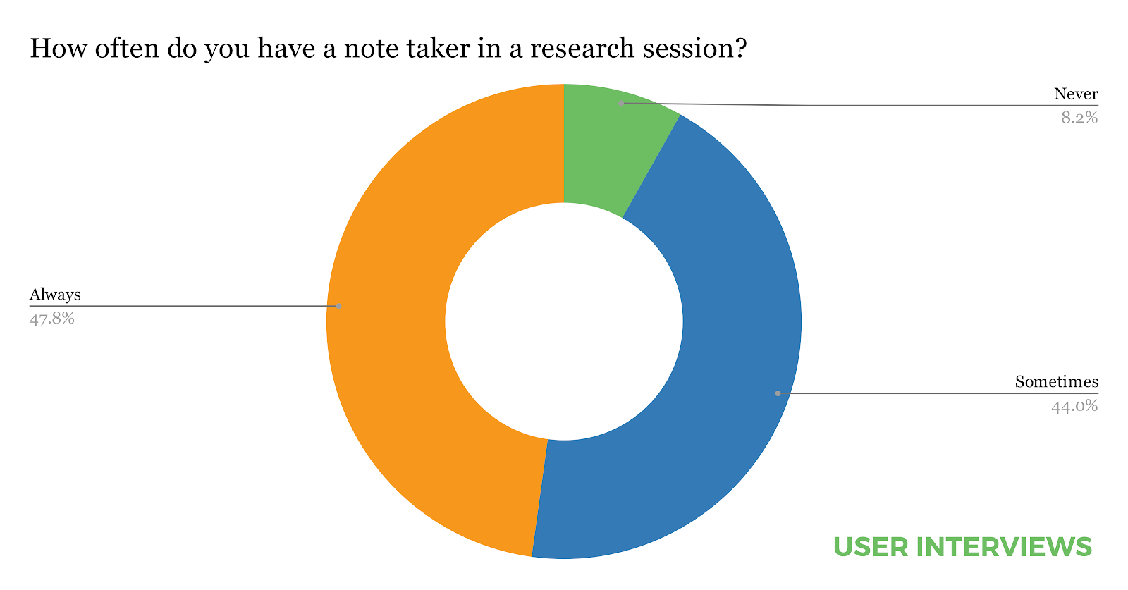 Why Notetakers are Key to Effective User Research